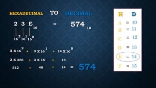 Convert Hexadecimal to decimal | PPTX