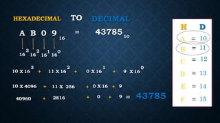 Convert Hexadecimal to decimal | PPTX
