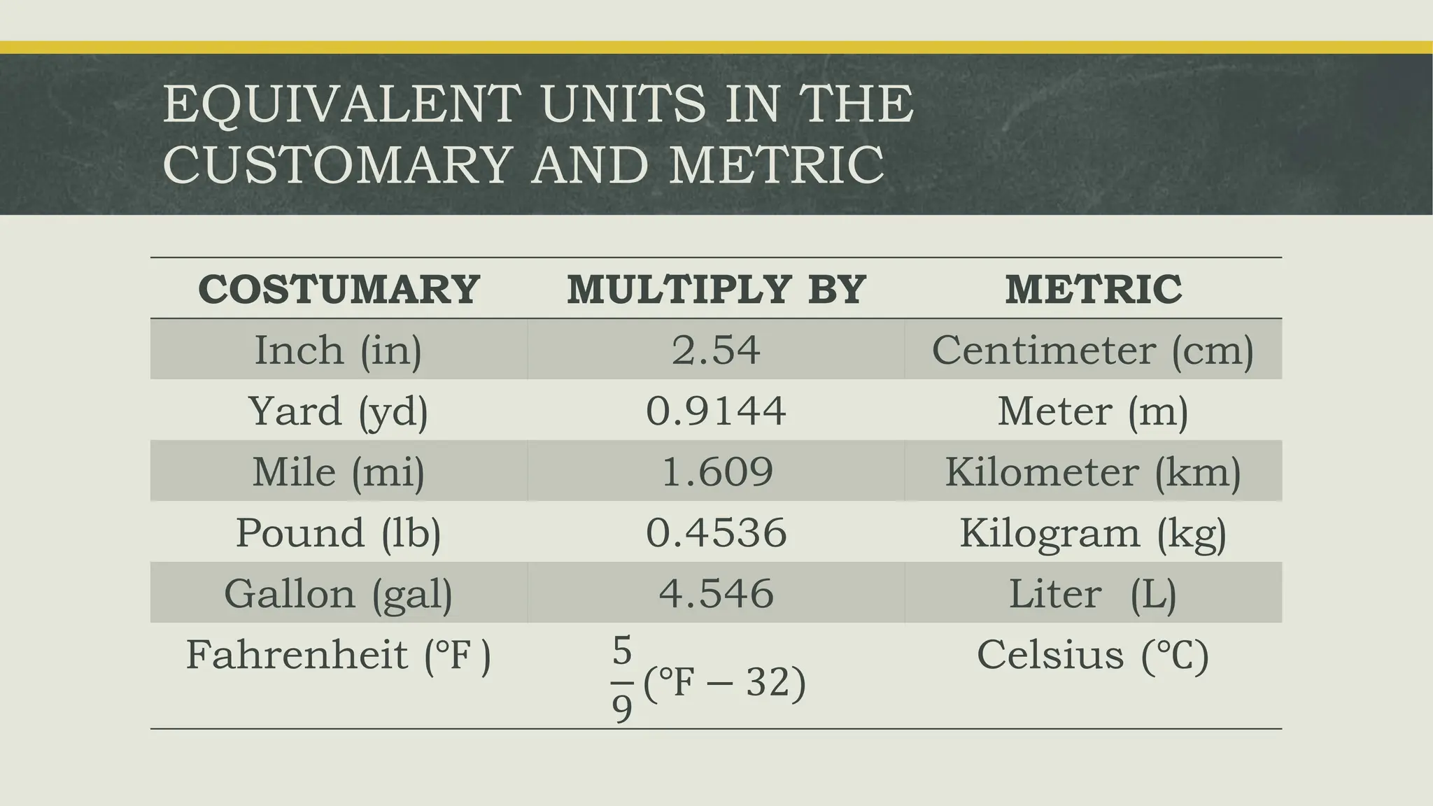 Converting Customary System to Metric System.pptx