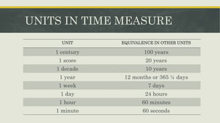 Converting Customary System to Metric System.pptx