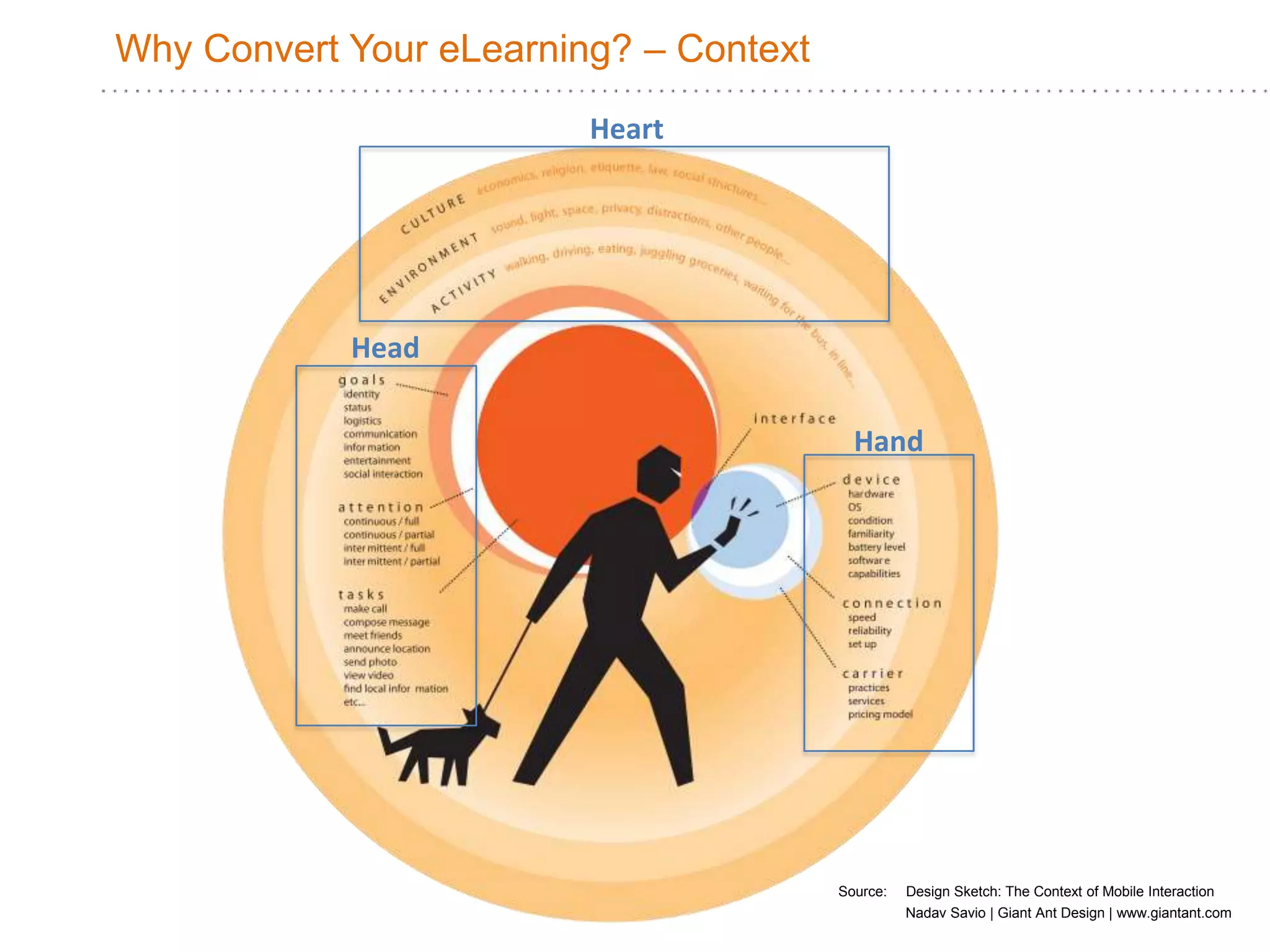 Converting e learning to mlearning (why and how) | PPTX
