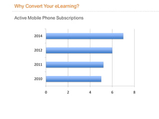 Converting e learning to mlearning (why and how) | PPT