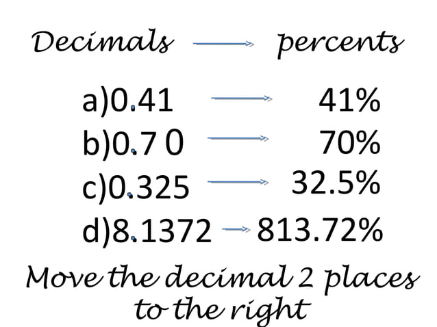 Converting fractions and decimals to percents modifiied | PPT