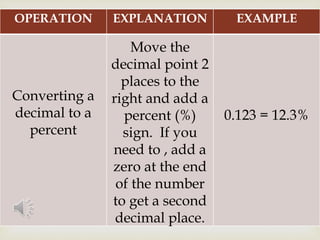 Converting fractions, decimals, and percents | PPTX