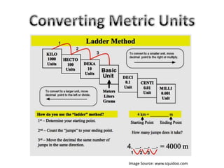Converting Metric Units | PPTX
