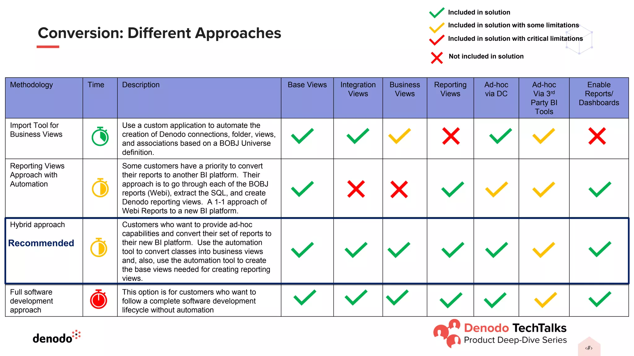 Converting SAP Business Objects to a New Architecture Solution | PDF | Web Development | Internet