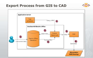 Converting the City’s Electrical Data from Smallworld to Microstation ...