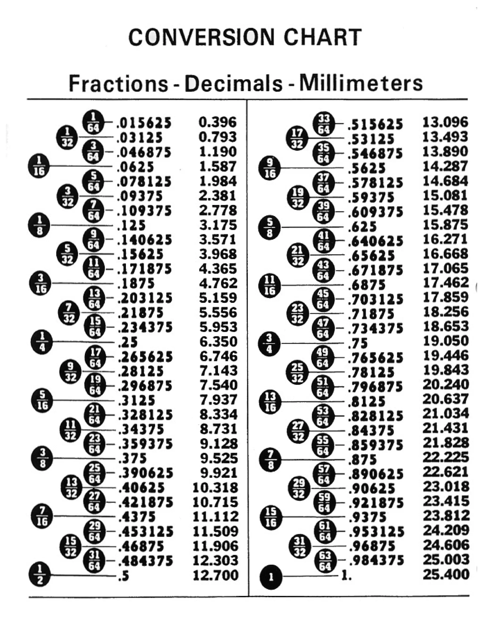 Convertion chart fractions decimals millimeters tabla de converciones | PDF