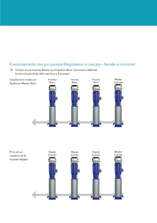 Convertitori Inverter Hydrovar - Lowara - Fornid | PDF