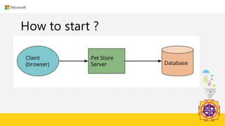 Convert monolithic .Net Applications to microservices | PPTX | Information Services Industry ...