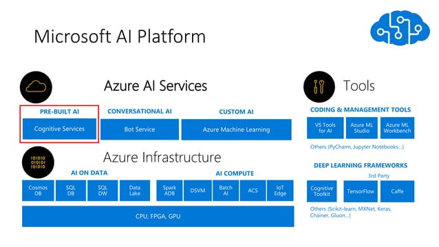 Convert your sketches to code with microsoft ai | PPT