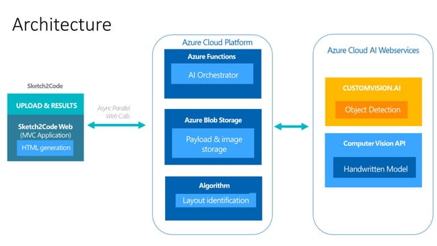 Convert your sketches to code with microsoft ai | PPT