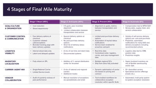 How Does Your Delivery Experience Maturity Ship Up? | PPT