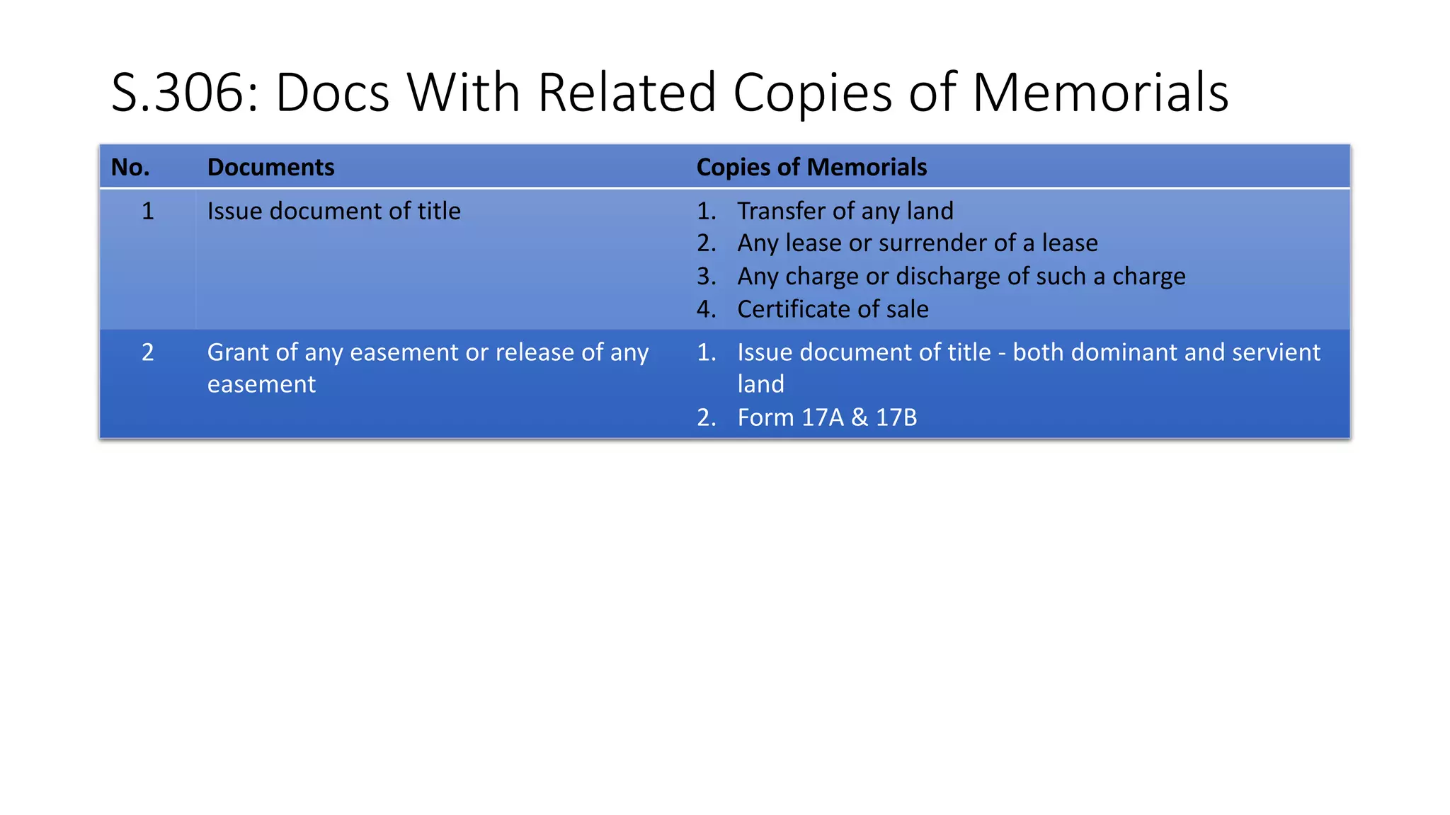Conveyancing Law & Practice in Malaysia | PDF