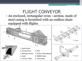 conveyors with its types.pptx