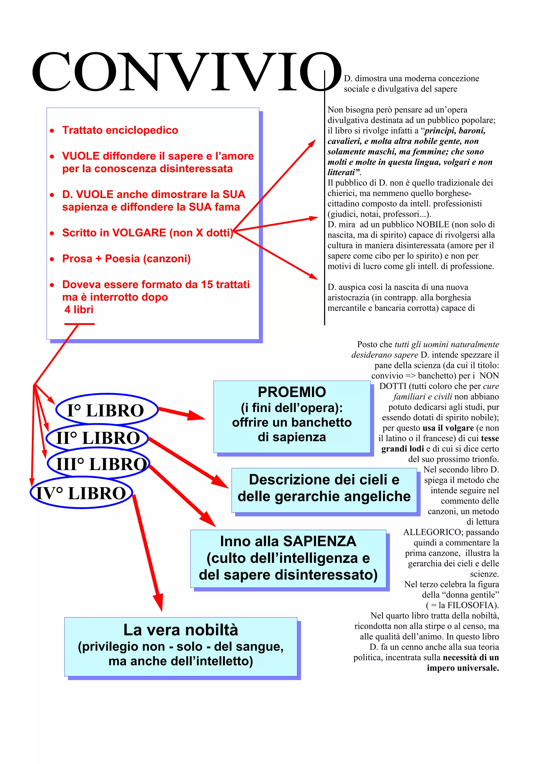 Convivio | PDF