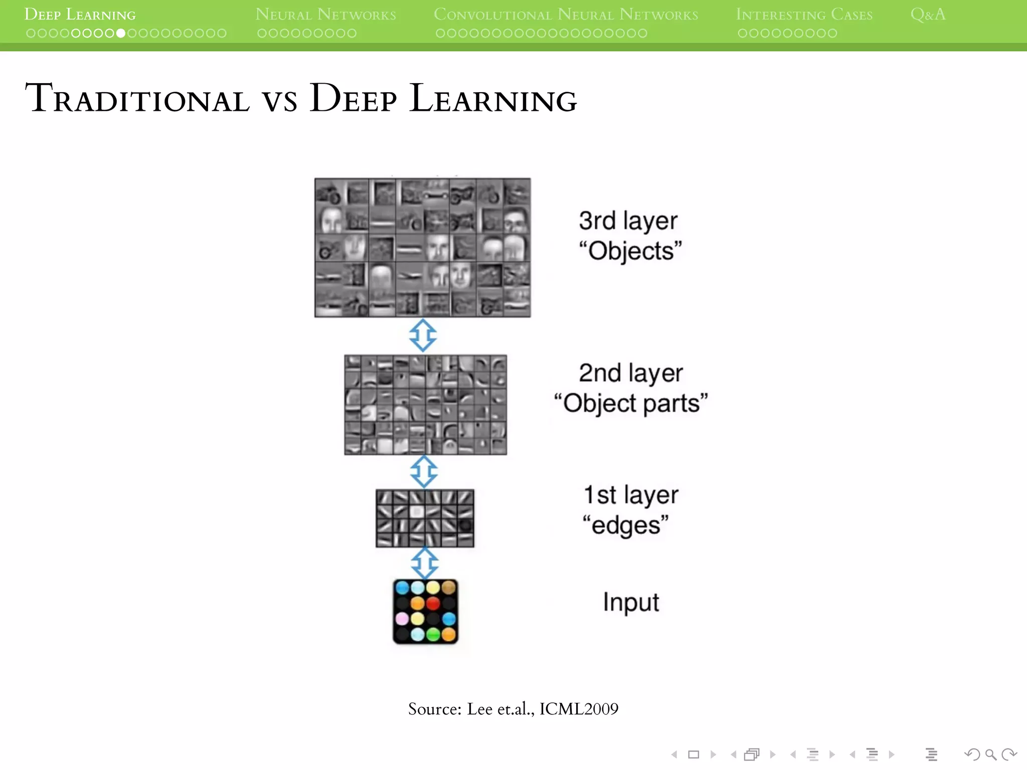 Deep Learning - Convolutional Neural Networks | PDF