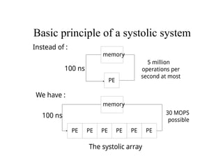 Basic principle of a systolic system-Convolution | PPT