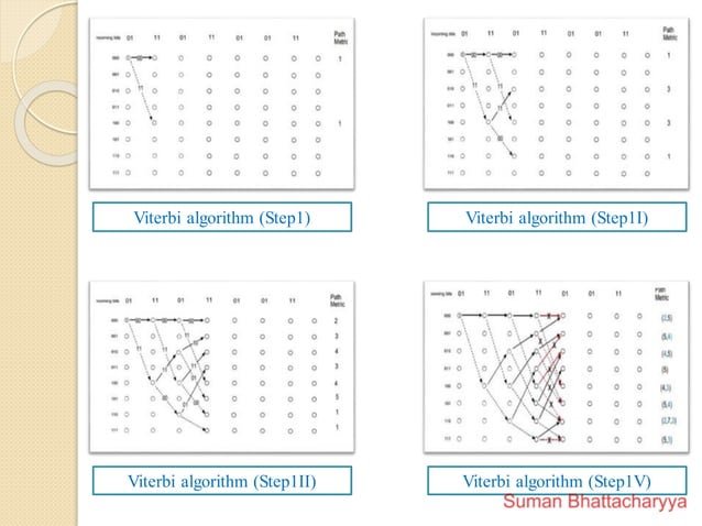 Overview of Convolutional Codes | PDF | Programming Languages | Computing
