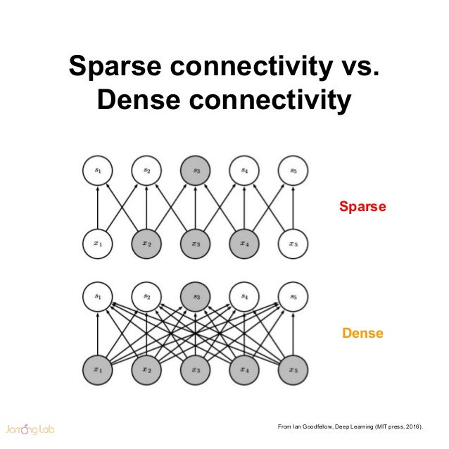 Convolutional neural network in practice