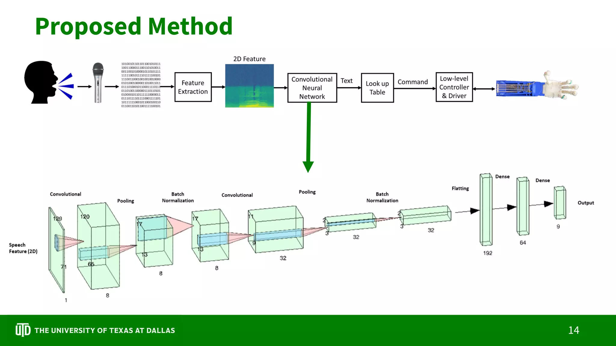 Convolutional neural networks for speech controlled prosthetic hands | PDF