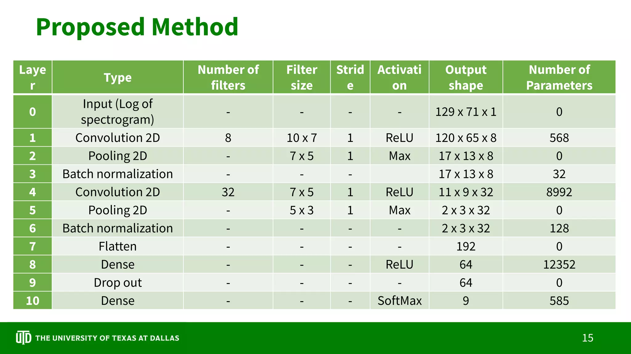 Convolutional neural networks for speech controlled prosthetic hands | PDF