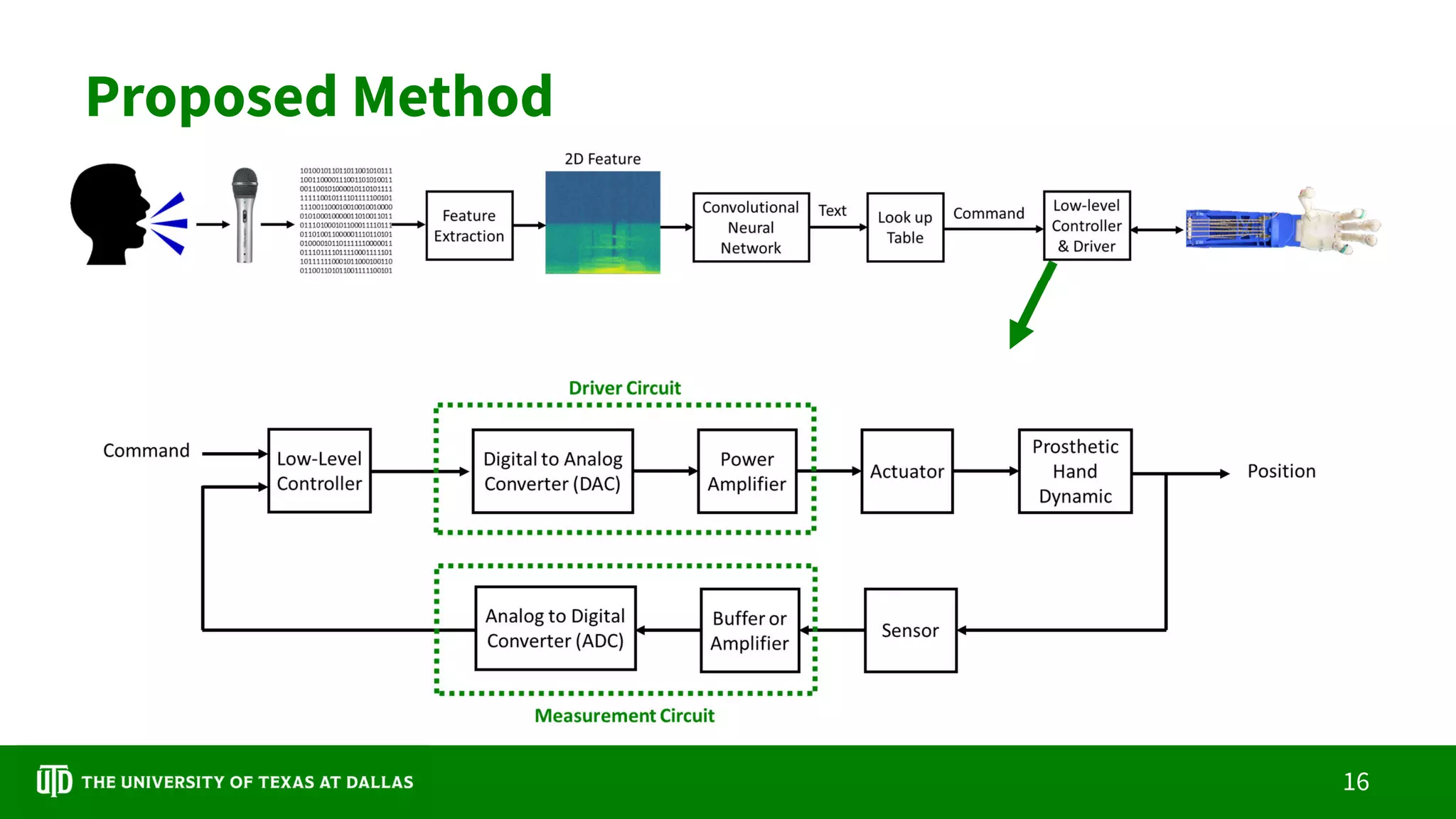 Convolutional neural networks for speech controlled prosthetic hands | PDF