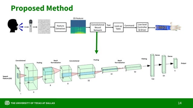Convolutional neural networks for speech controlled prosthetic hands | PDF