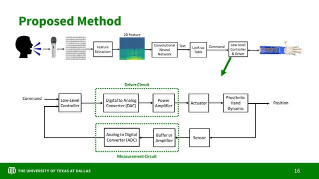 Convolutional neural networks for speech controlled prosthetic hands | PDF