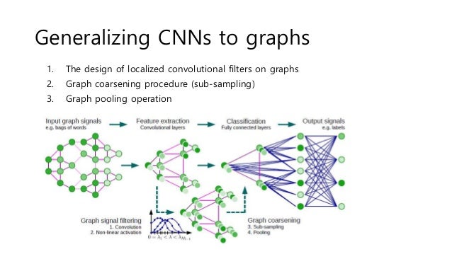 Convolutional Neural Networks on Graphs with Fast Localized Spectral