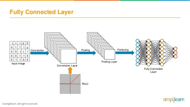 Convolutional Neural Network - CNN | How CNN Works | Deep Learning Co…