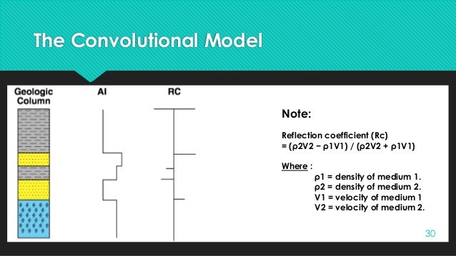 Convolution And Deconvolution 