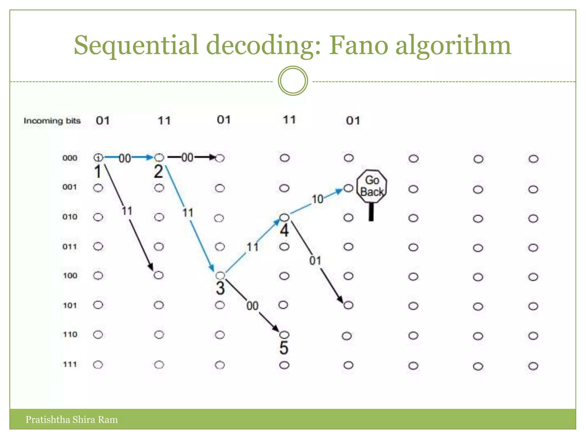 Convolution Codes Ppt 