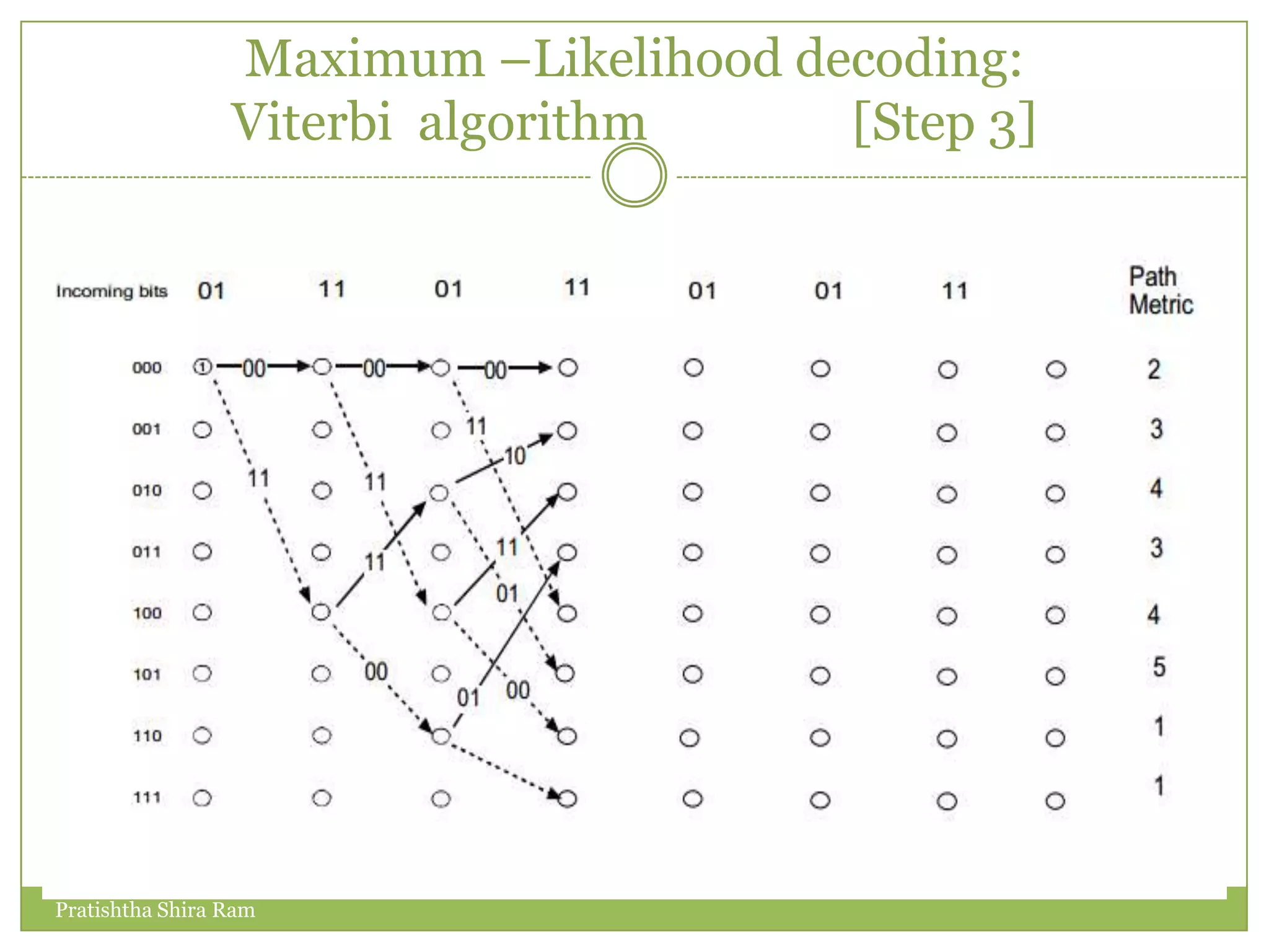 Convolution Codes Pptx Programming Languages Computing