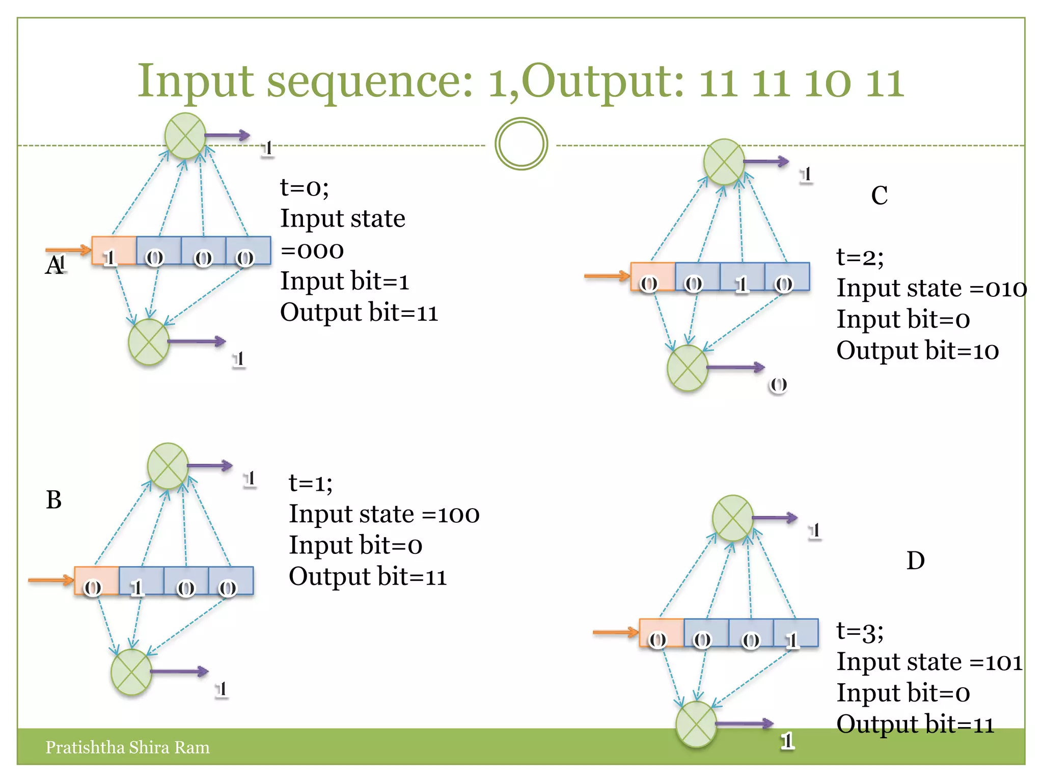 Convolution Codes Pptx Programming Languages Computing