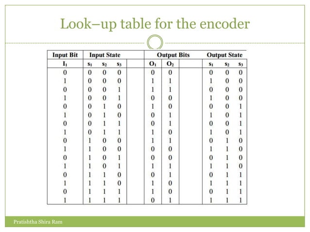 Convolution Codes Pptx Programming Languages Computing