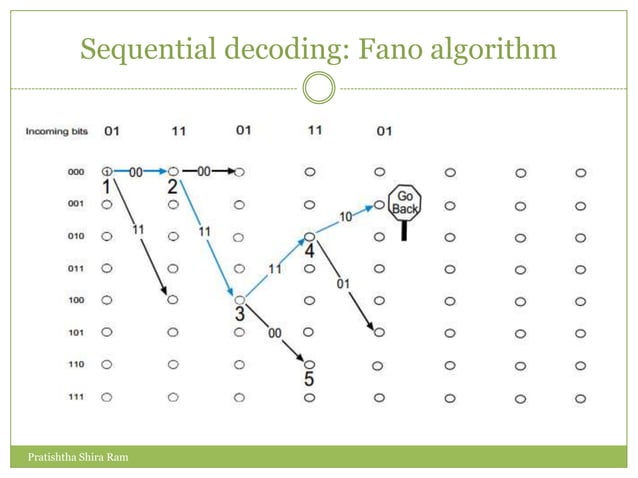 Convolution Codes Ppt
