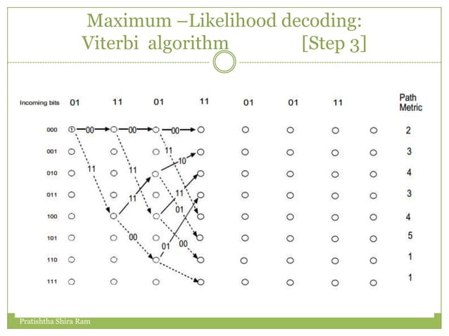 Convolution Codes | PPTX | Programming Languages | Computing