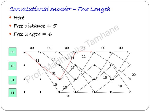 Convolution codes - Coding/Decoding Tree codes and Trellis codes for multiple error correction ...