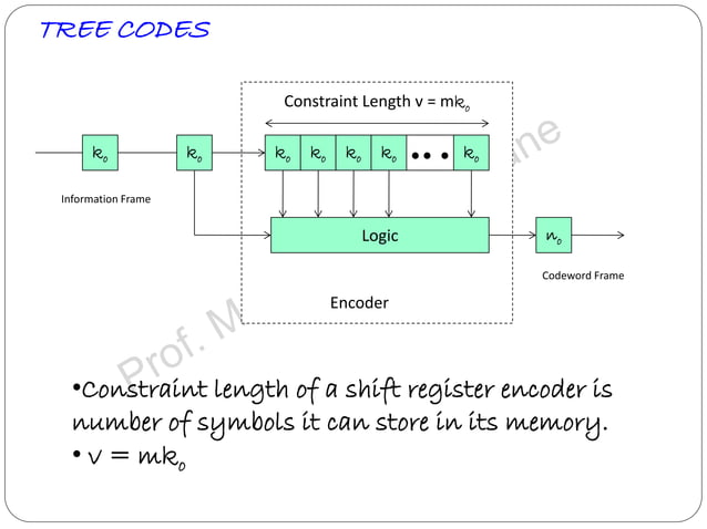 Convolution Codes Codingdecoding Tree Codes And Trellis Codes For Multiple Error Correction Ppt