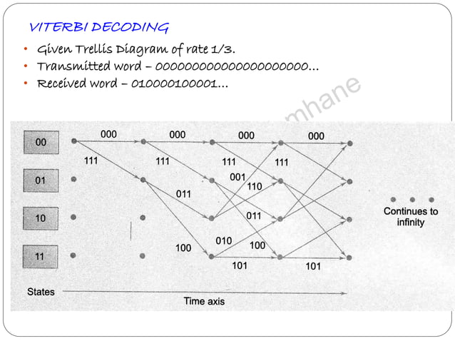 Convolution Codes Codingdecoding Tree Codes And Trellis Codes For Multiple Error Correction Ppt 2396