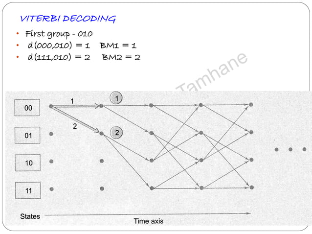 Convolution codes - Coding/Decoding Tree codes and Trellis codes for multiple error correction ...