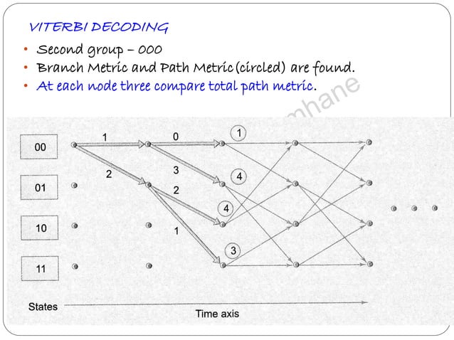 Convolution codes - Coding/Decoding Tree codes and Trellis codes for multiple error correction ...