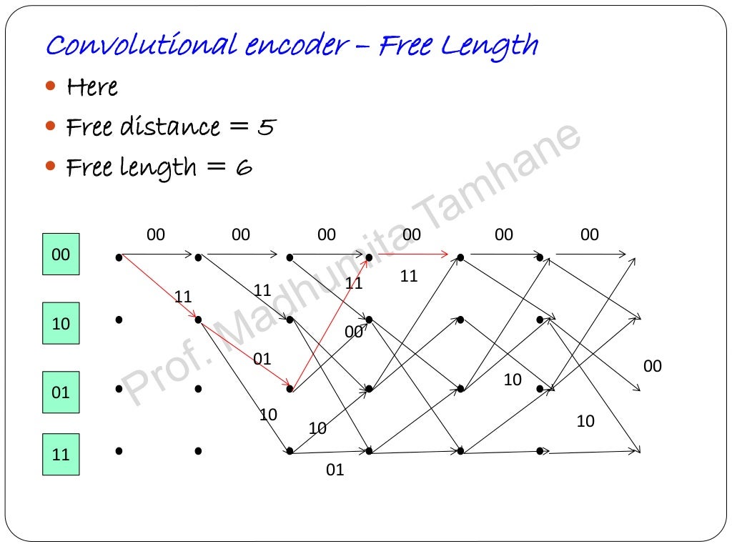 Convolution Codes Codingdecoding Tree Codes And Trellis Codes For 