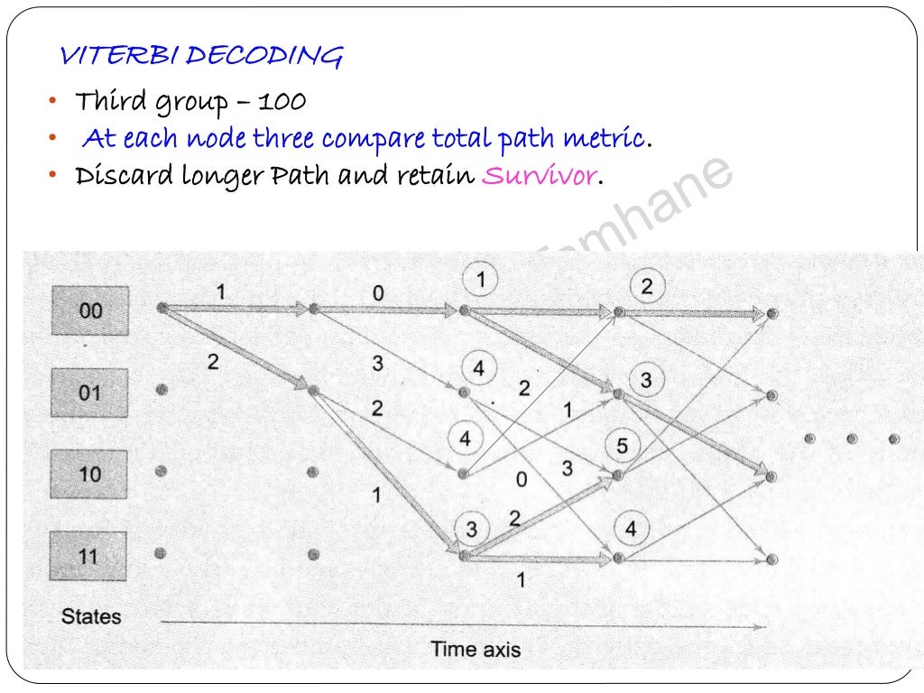 Convolution Codes Coding Decoding Tree Codes And Trellis Codes For