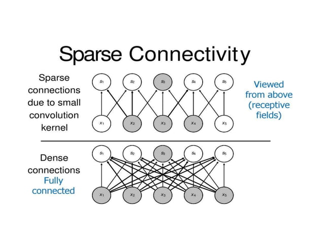CONVOLUTIONNEURAL NETWORK OPERATION.pptx | Technology & Computing