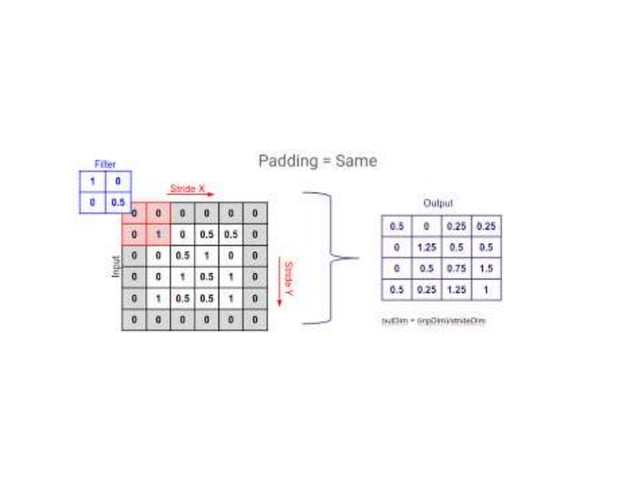 CONVOLUTIONNEURAL NETWORK OPERATION.pptx | Technology & Computing