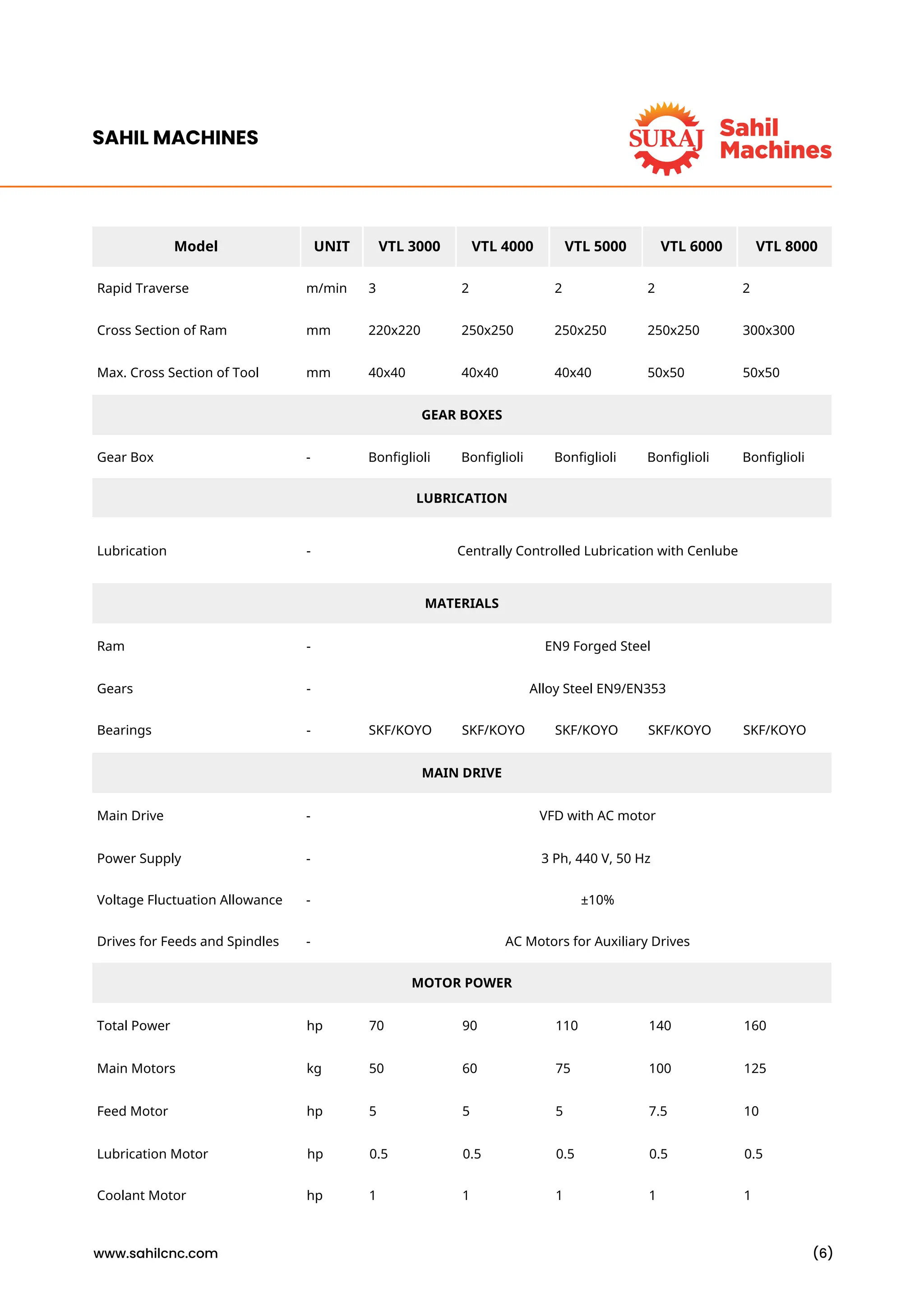 Revolutionizing Heavy-Duty Machining: Sahil Machines' Conventional ...