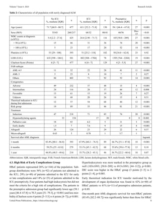 Morbidity and Mortality are Not Improved by Preemptive ICU Transfer of Acute Myeloid Leukemia ...