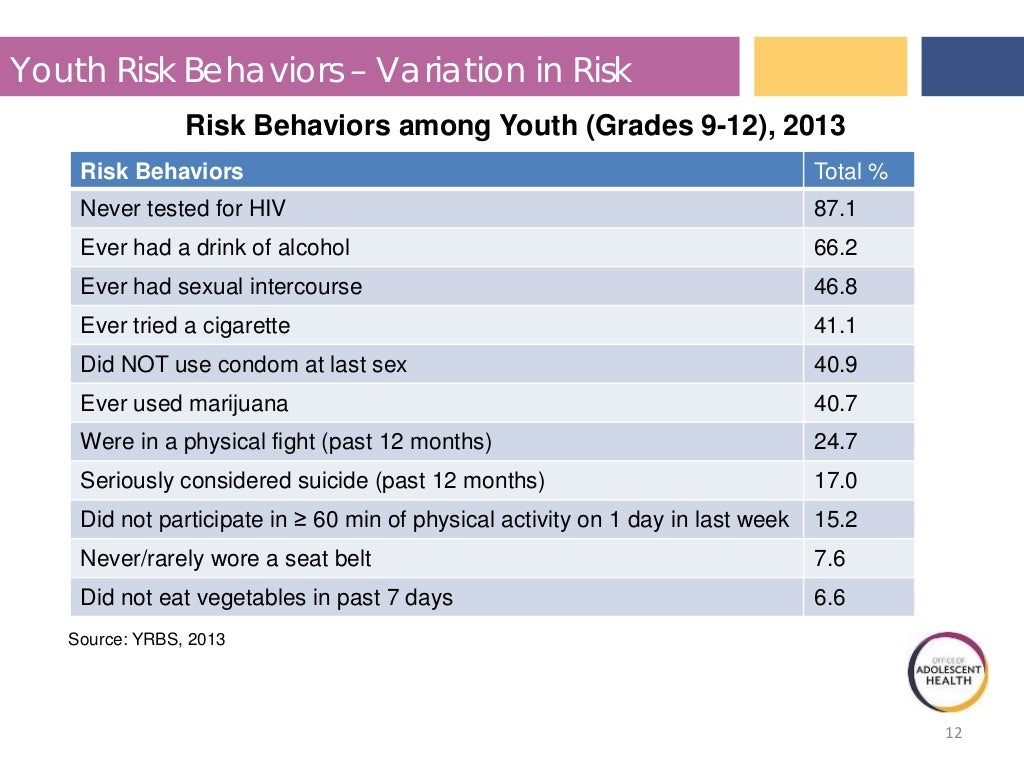 Co-Occurring Risk Behaviors During Adolescence